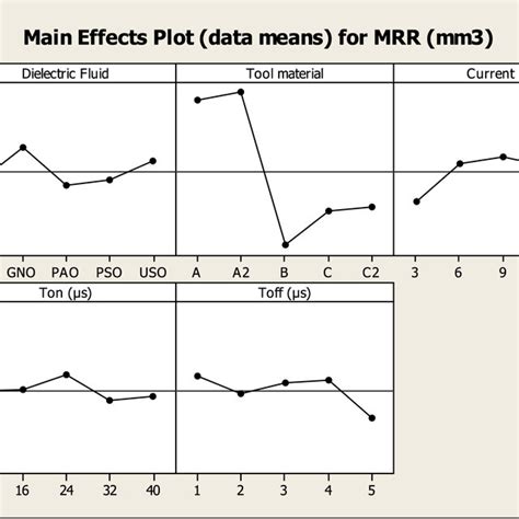 impact of various process parameters on the mrr of inconel alloy download scientific diagram