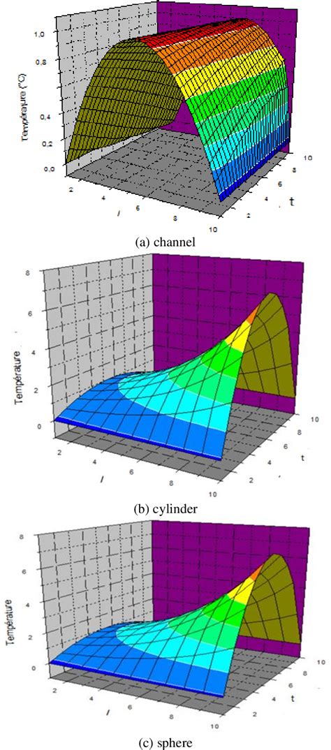 figure 3 from simulation of heat transfer in different geometries immersed in a solar pond using