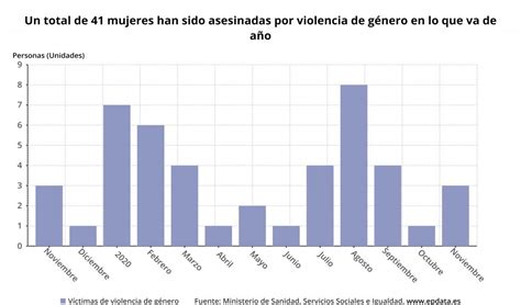 25N Recolectar Datos y estadísticas sobre violencia de género en