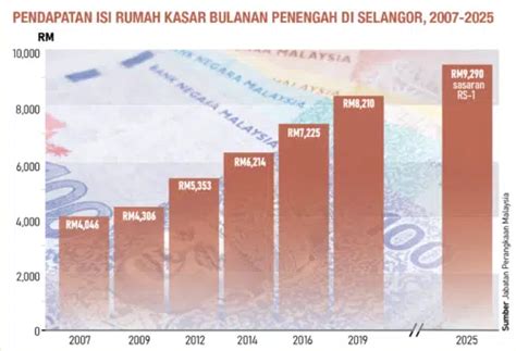 Pertumbuhan Ekonomi Selangor Membanggakan Limpahan Kemajuan Dinikmati