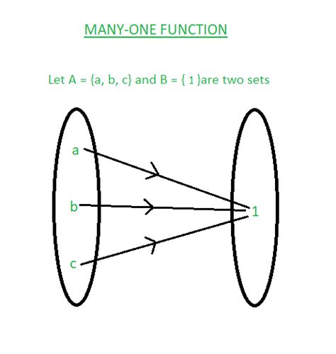 functions in discrete mathematics geeksforgeeks
