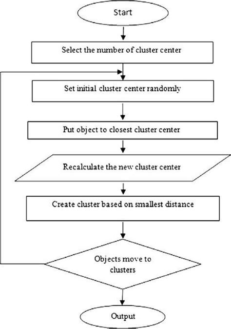 k means algorithm flow chart download scientific diagram