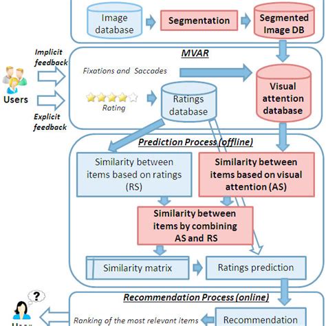 architecture of the proposed collaborative filtering recommender system download scientific