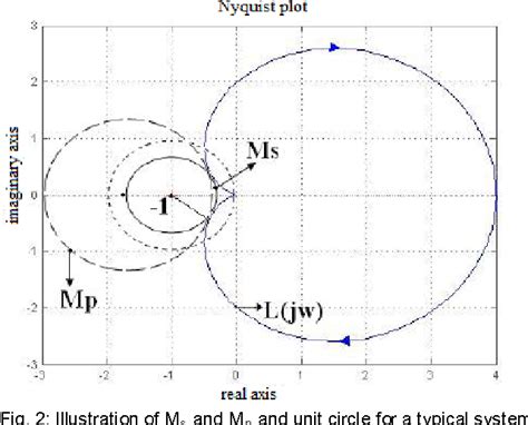 figure 2 from design of fractional order pi α controller for integer order systems semantic