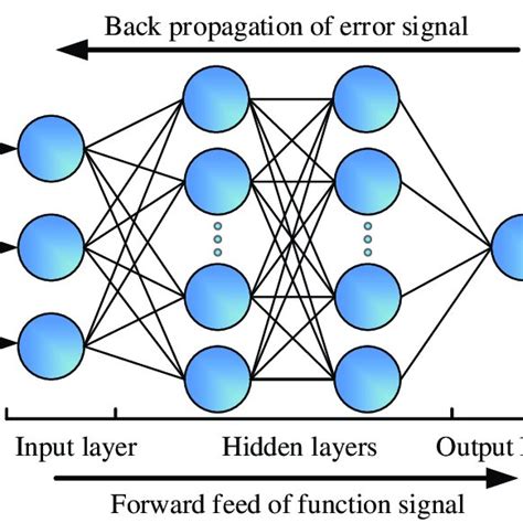 the schematic representation of the artificial neural network ann download scientific diagram