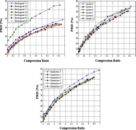 prd variations with compression ratio for different mother wavelet download scientific diagram