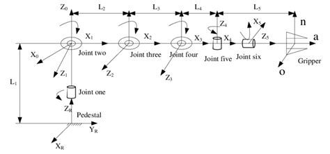 coordinate of 6 dof manipulator download scientific diagram