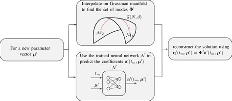 figure 2 from parametric data driven reduced order model using neural networks and manifold