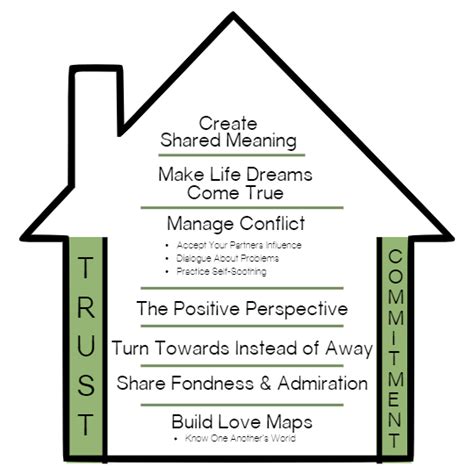 Gottman Method Ebt Psychology