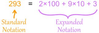 Writing Numbers In Expanded Notation