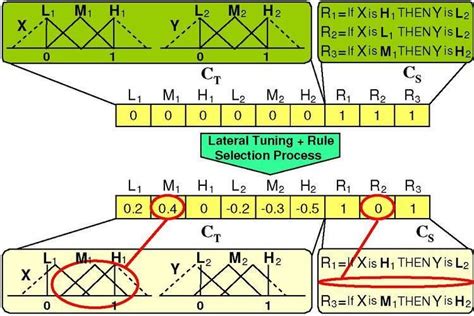 genetic fuzzy systems alchetron the free social encyclopedia