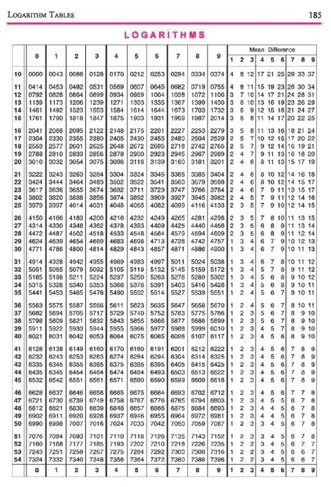 log table 1 to 100