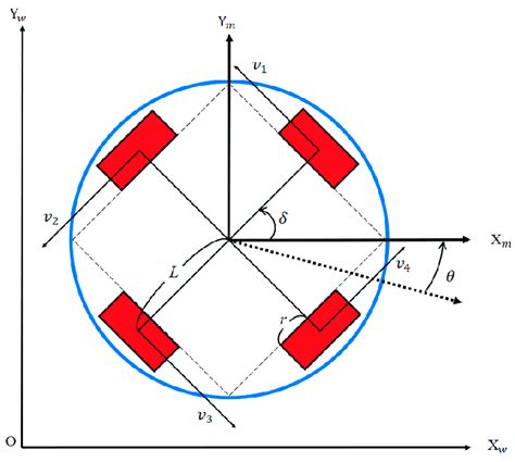 geometry of the omnidirectional mobile robot with four swedish wheels download scientific diagram