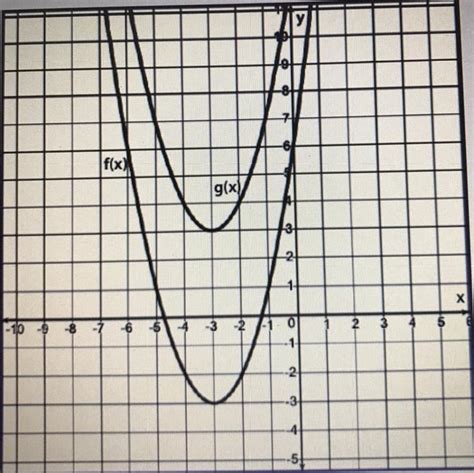 08 05 lc given a graph for the transformation of f x in the format g x f x k determine