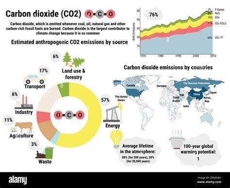 Infografik Der Globalen Kohlendioxidemissionen Nach L Ndern