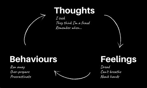 Thoughts Feelings And Behaviours Arch Copy