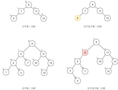 平衡二叉树（avl 树）：概念、实现原理和算法代码 平衡二叉树算法实现 csdn博客