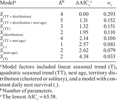 summary of model selection results for daily survival rates of download scientific diagram