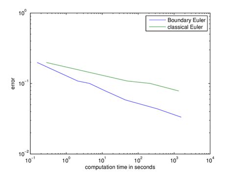 numerical errors of classical euler scheme and boundary euler scheme download scientific