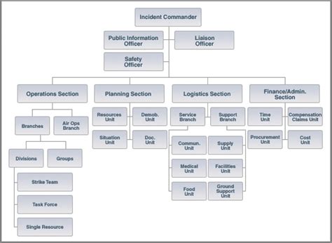Incident Command System Diagram Incident Certain Savings Qui