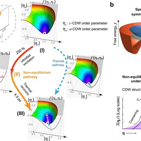 nonequilibrium cdw phase transitions a the amplitude dynamics retrieved download scientific