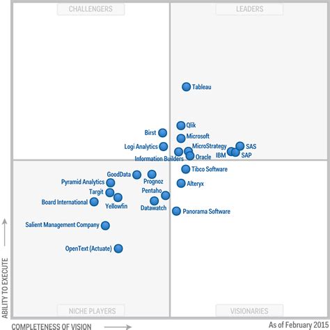 Dinesh S Blog Being Compiled Gartner Magic Quadrant For