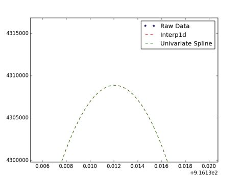 python catch dfitpack error from terpolateterpolatedunivariatespline