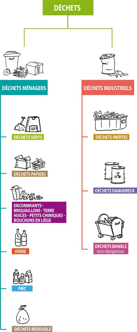 Gestion des déchets industriels Les cahiers du DD outil complet