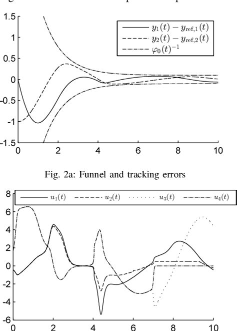 figure 1 from fault tolerant funnel control for uncertain linear systems semantic scholar