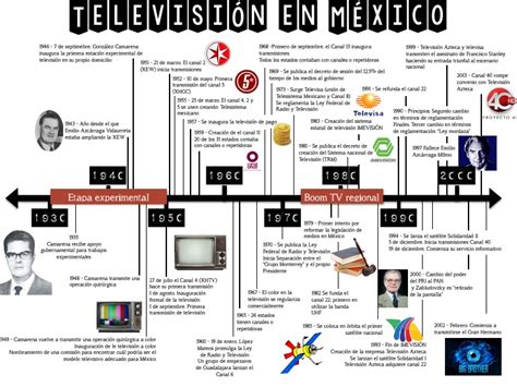 Historia de la Televisión en México Línea del Tiempo LaHistoria