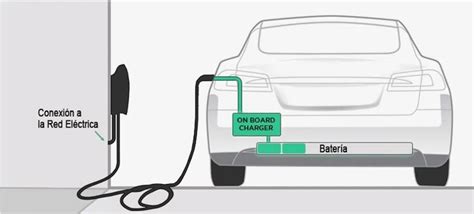 Cómo funciona un cargador de baterías para coches eléctricos Smart