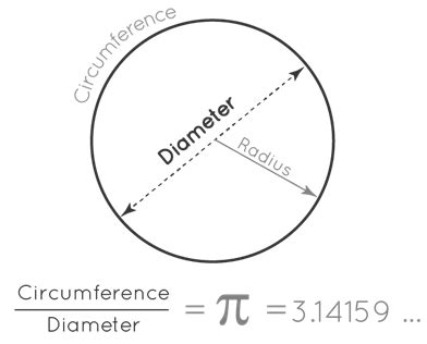 Pi Formula Definition Use Of Formula Solved Examples