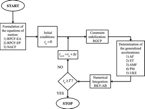 multibody algorithm used for formulating and solving the download scientific diagram