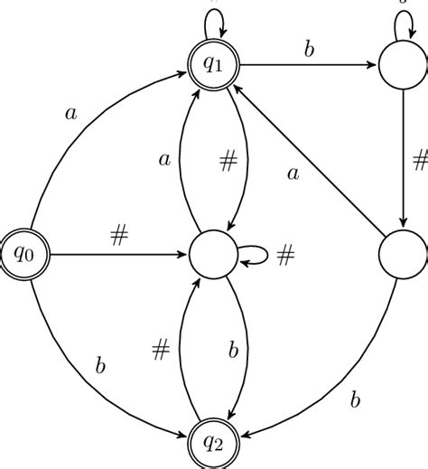 a finite state automaton accepting the language l ∞ accept states are download scientific