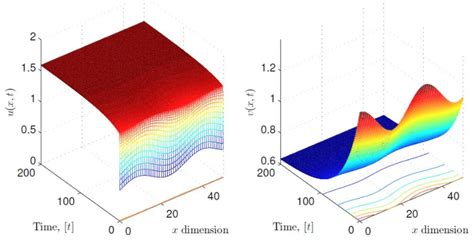 solutions of the fitzhugh nagumo reaction diffusion model 7 4 in the download scientific