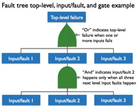 fault tree analysis examples and solutions process exam