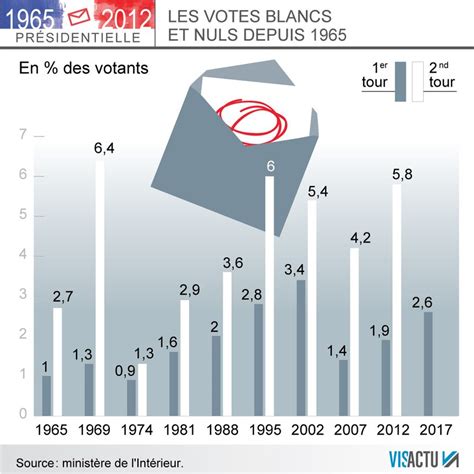 Présidentielle 2017 premier bilan du vote blanc