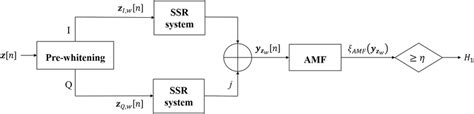 block diagram of the suboptimum detector based on the suprathreshold download scientific