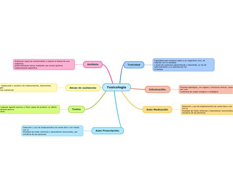 Toxicología Mind Map