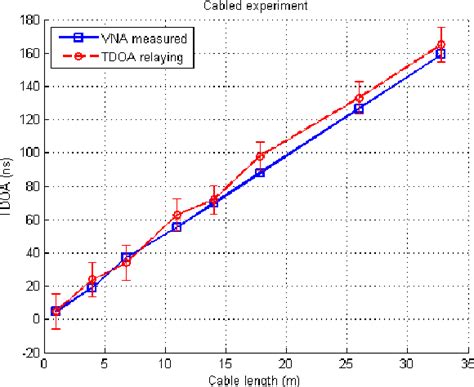 figure 2 from a wireless tdoa estimation architecture using software defined radios semantic