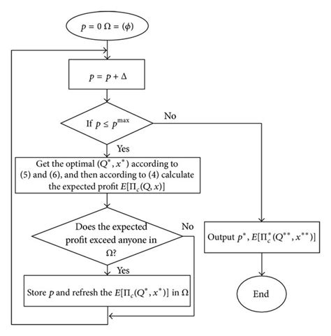 the algorithm process for dynamic pricing pmax maximized price for a download scientific