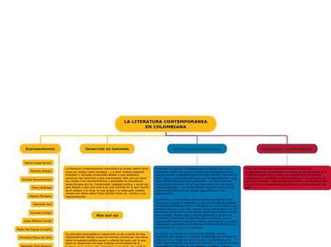 La Literatura Contemporanea En Colombiana Mind Map