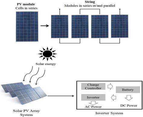 figure 3 solar pv array configuration and system analysis of partial shading effects of solar