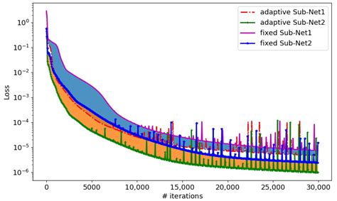 mathematics free full text deep learning nonhomogeneous elliptic interface problems by soft