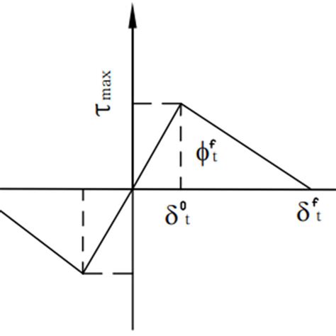 bilinear cohesive model a normal direction b tangential direction download scientific diagram