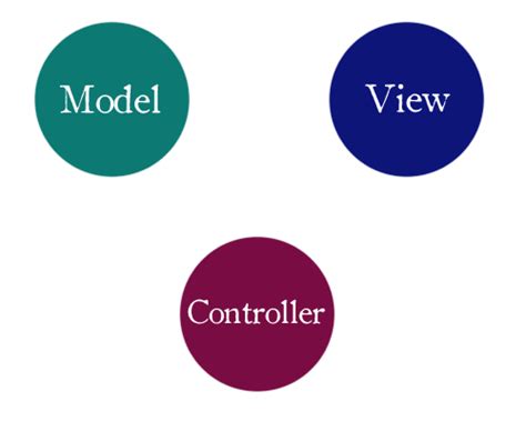 spring web mvc framework for the second and third part of my… by carly francescut medium
