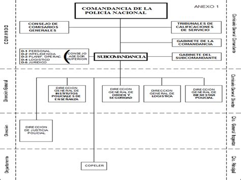 Estructura Orgánica de cada Dependencia Policía Nacional