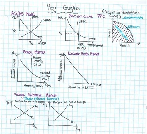 AP Macroeconomics Review 10A Major Graphs Vocabulary And Formulas
