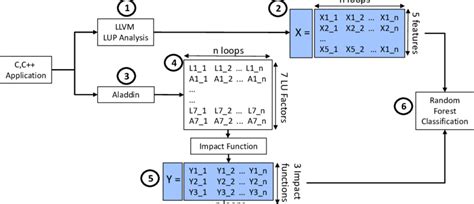 overview of the loop unrolling prediction methodology download scientific diagram