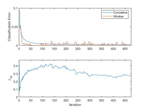 Initialize Incremental Learning Model From Logistic Regression Model